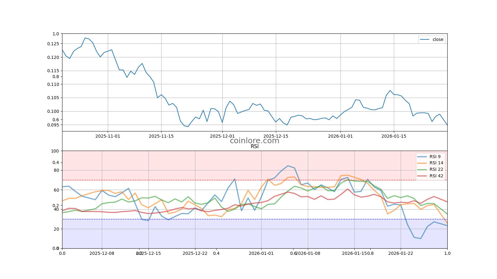 Gulden RSI indicator