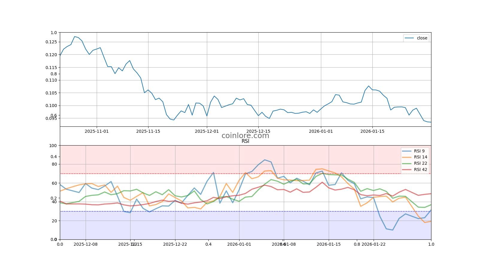 Gulden RSI indicator