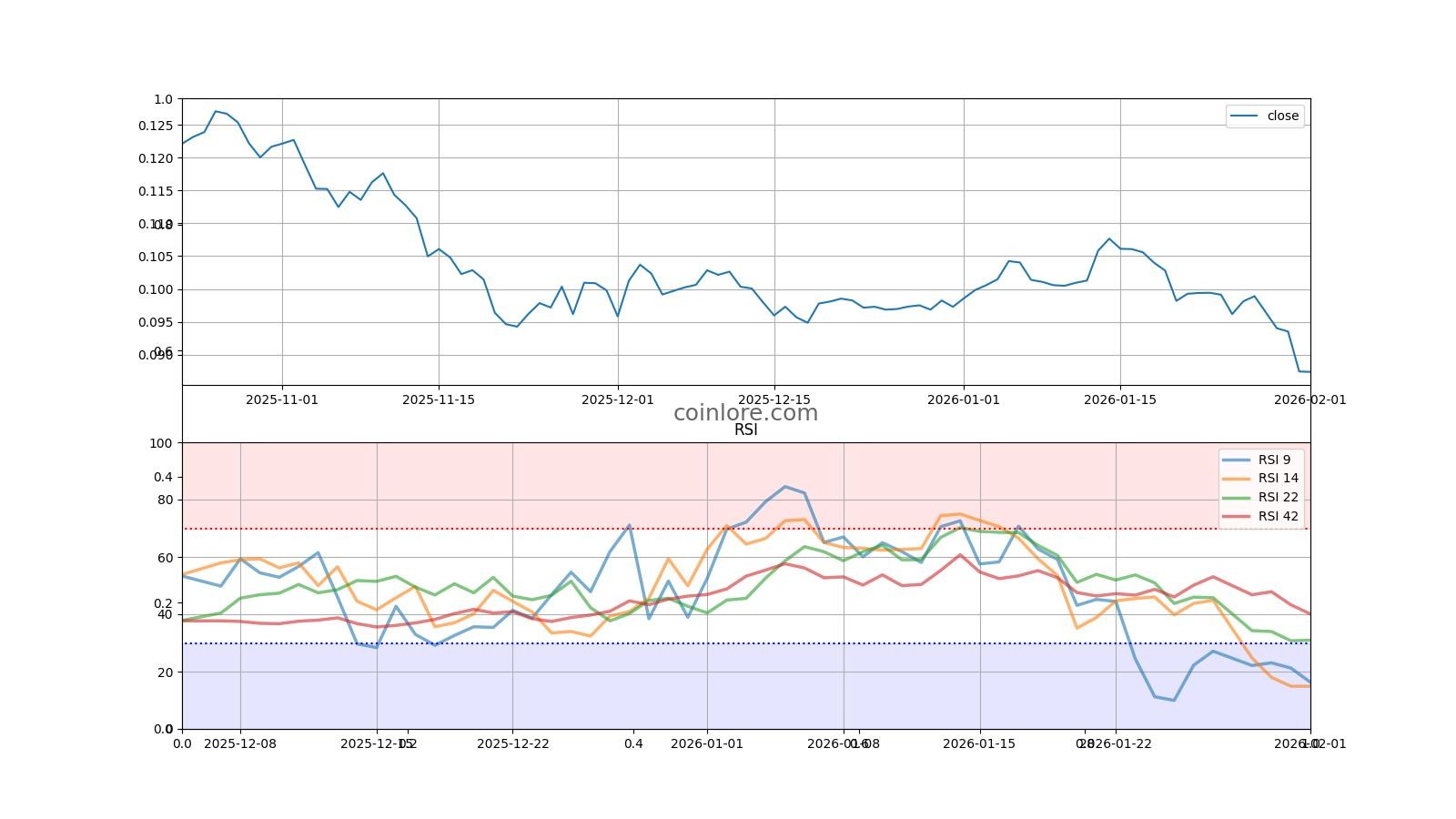 Gulden RSI indicator