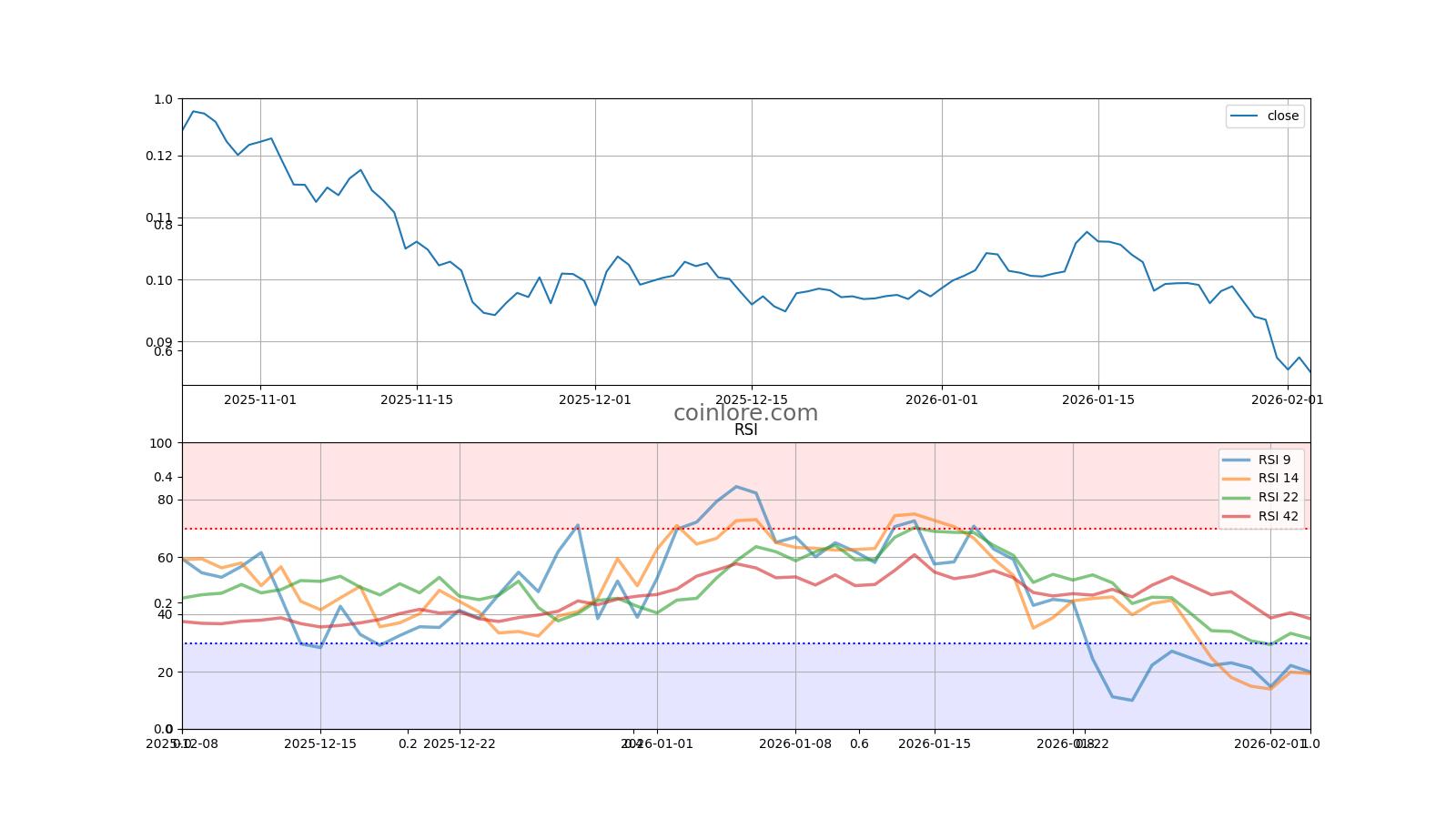 Gulden RSI indicator