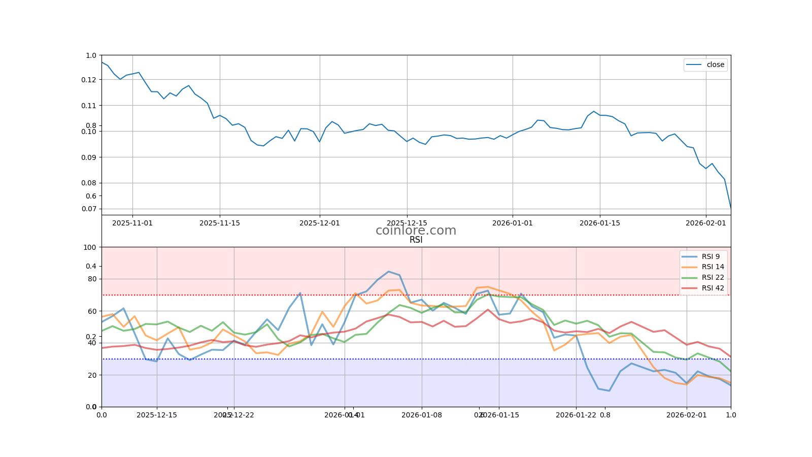 Gulden RSI indicator