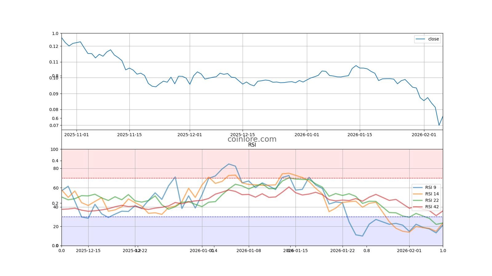 Gulden RSI indicator
