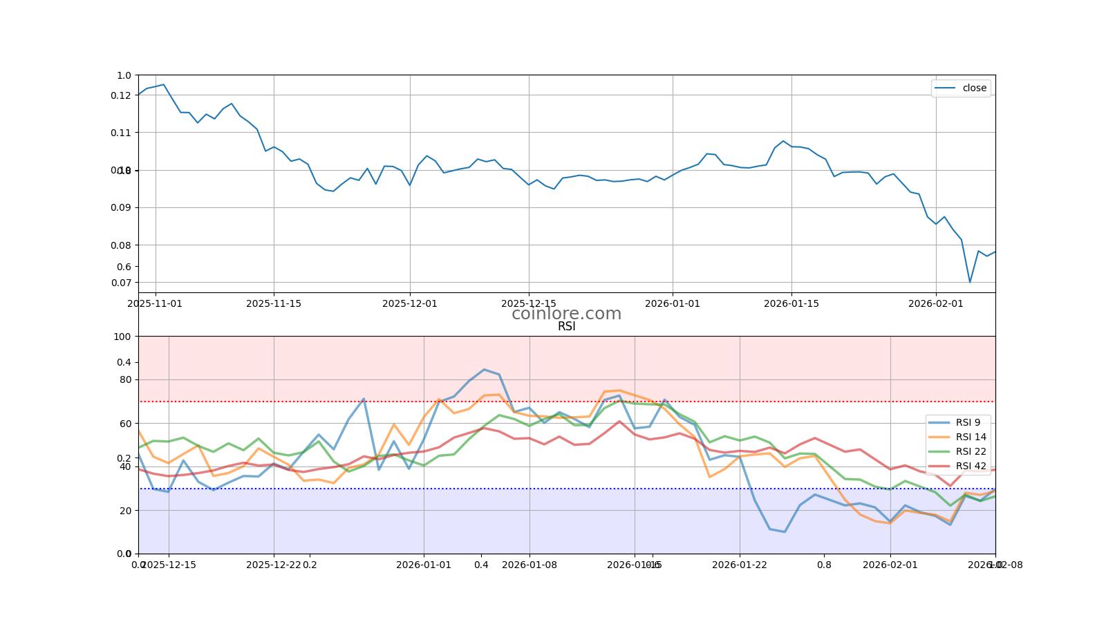 Gulden RSI indicator