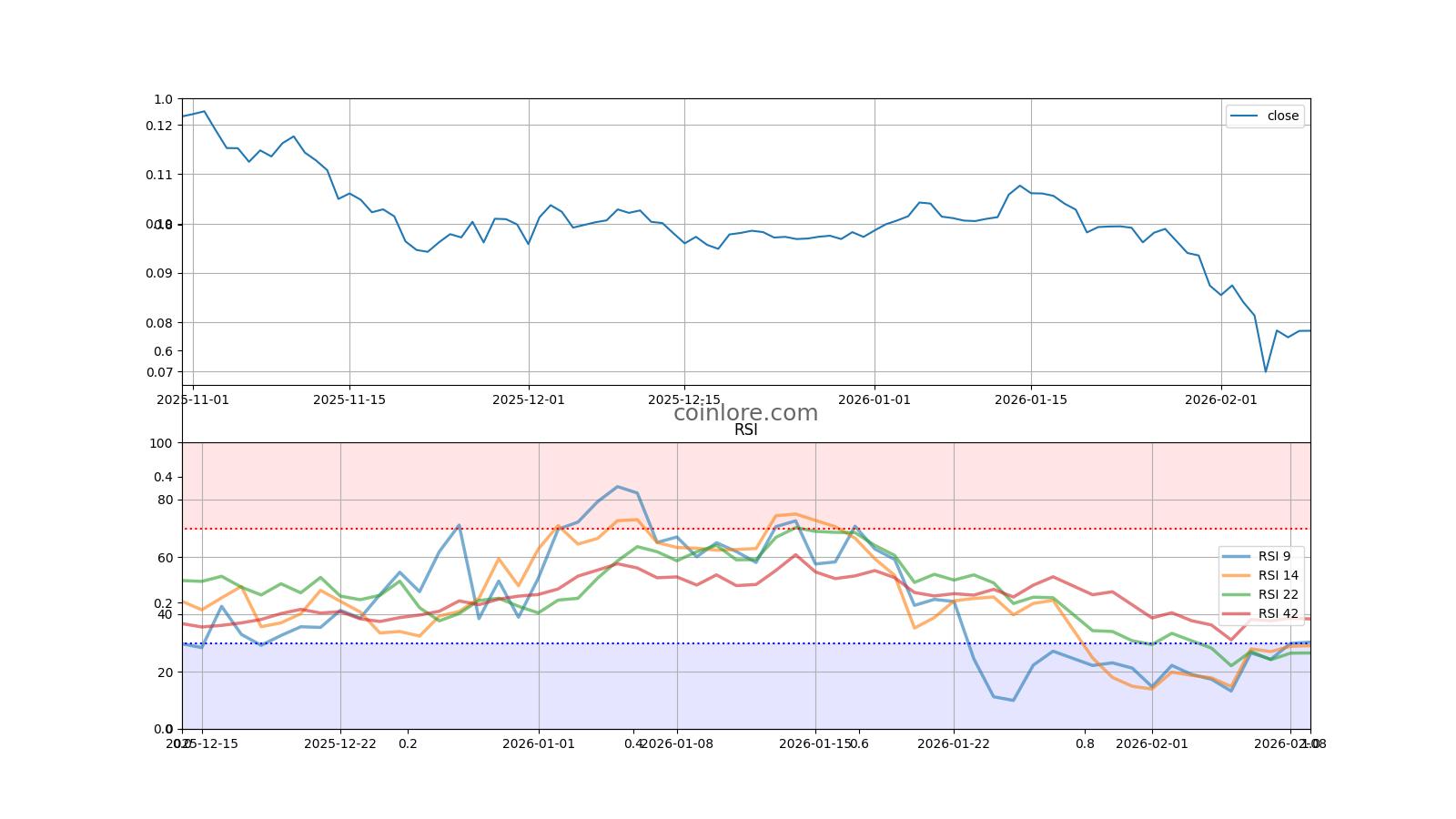Gulden RSI indicator