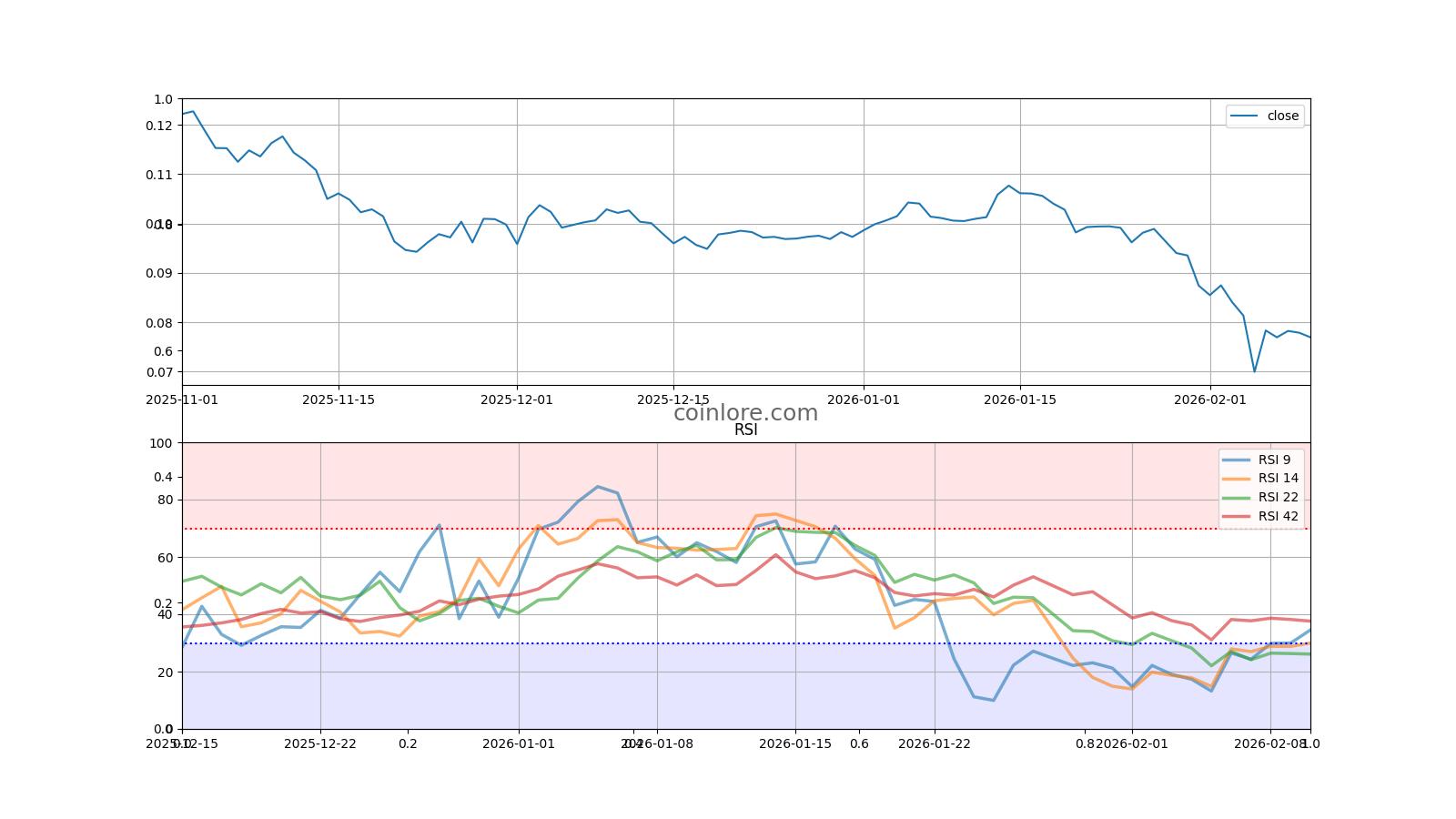 Gulden RSI indicator