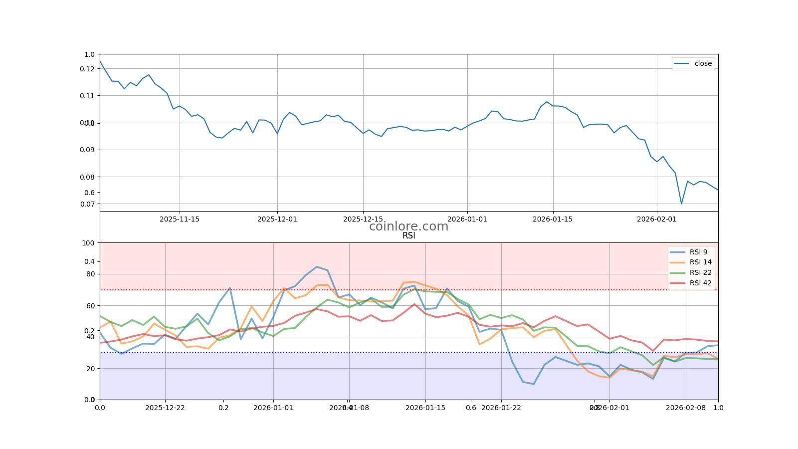 Gulden RSI indicator
