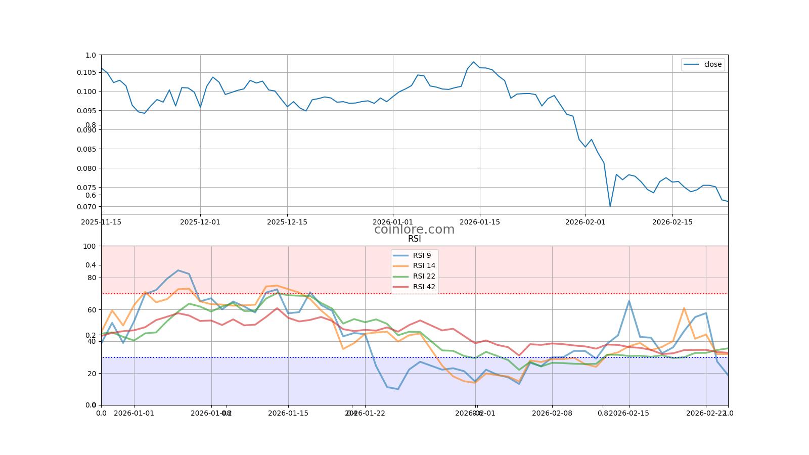 Gulden RSI indicator