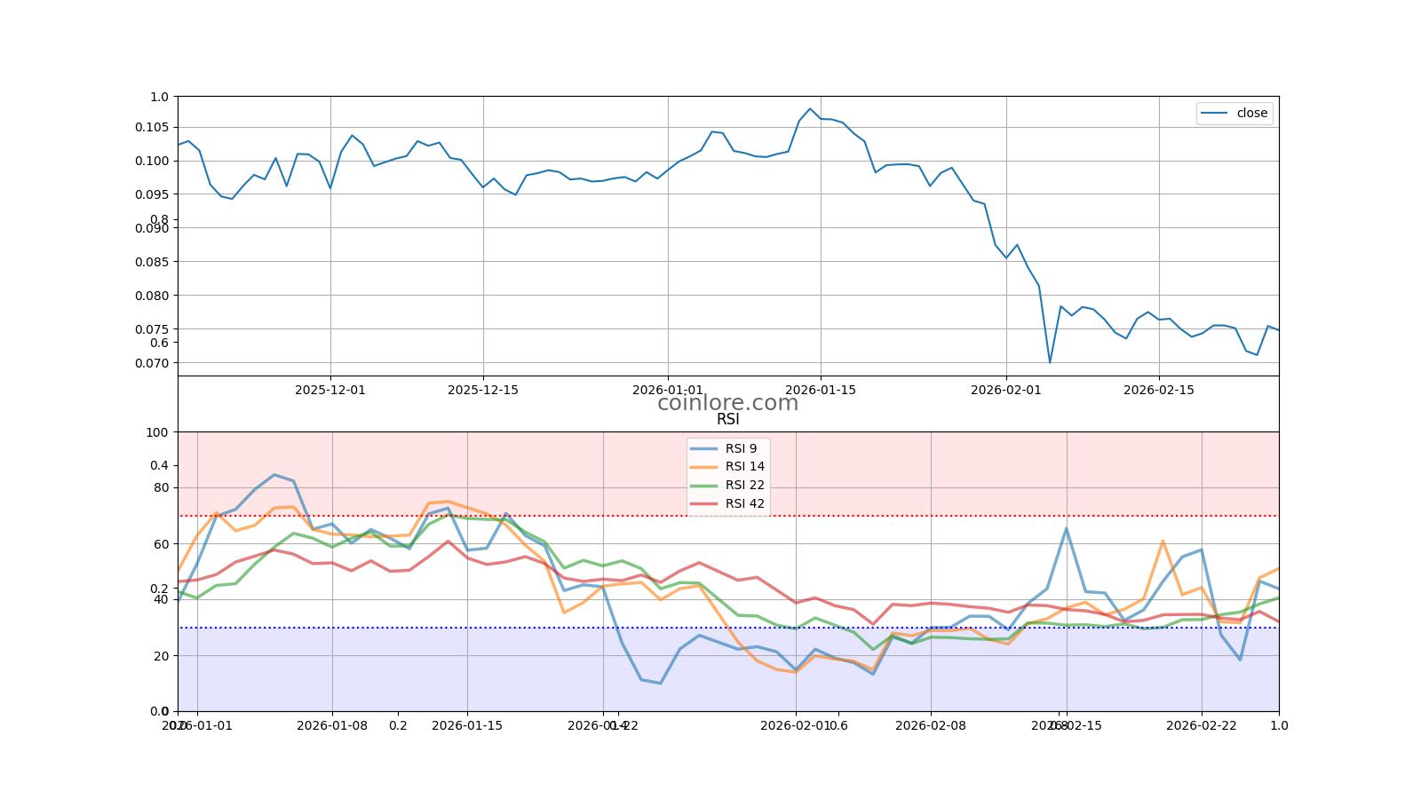 Gulden RSI indicator
