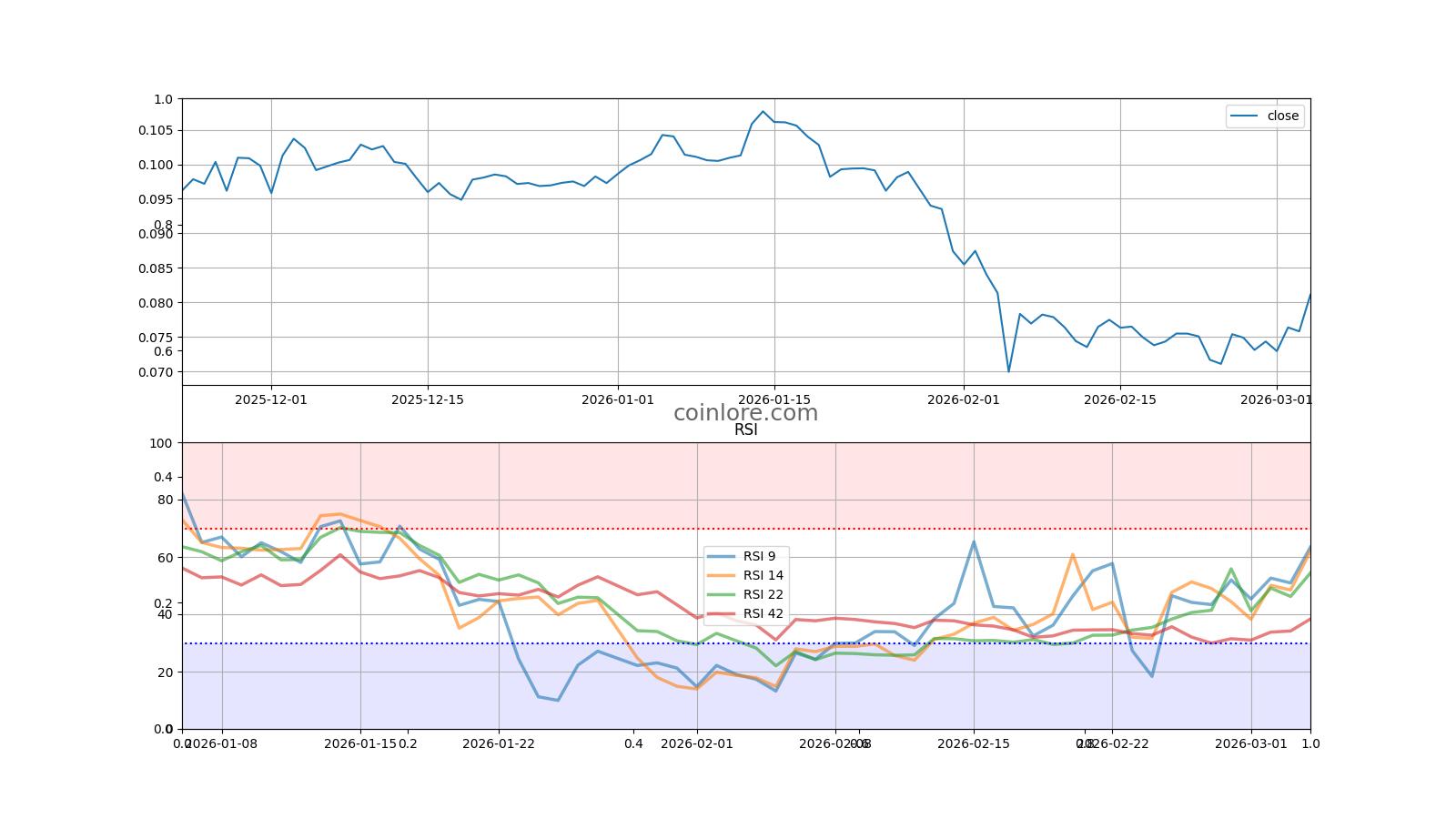 Gulden RSI indicator