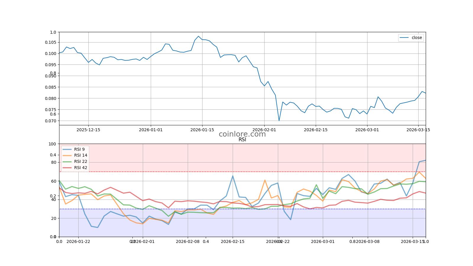 Gulden RSI indicator