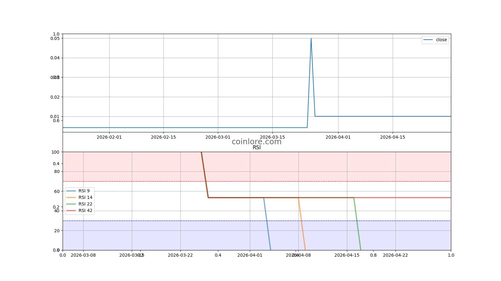 GulfCoin RSI indicator