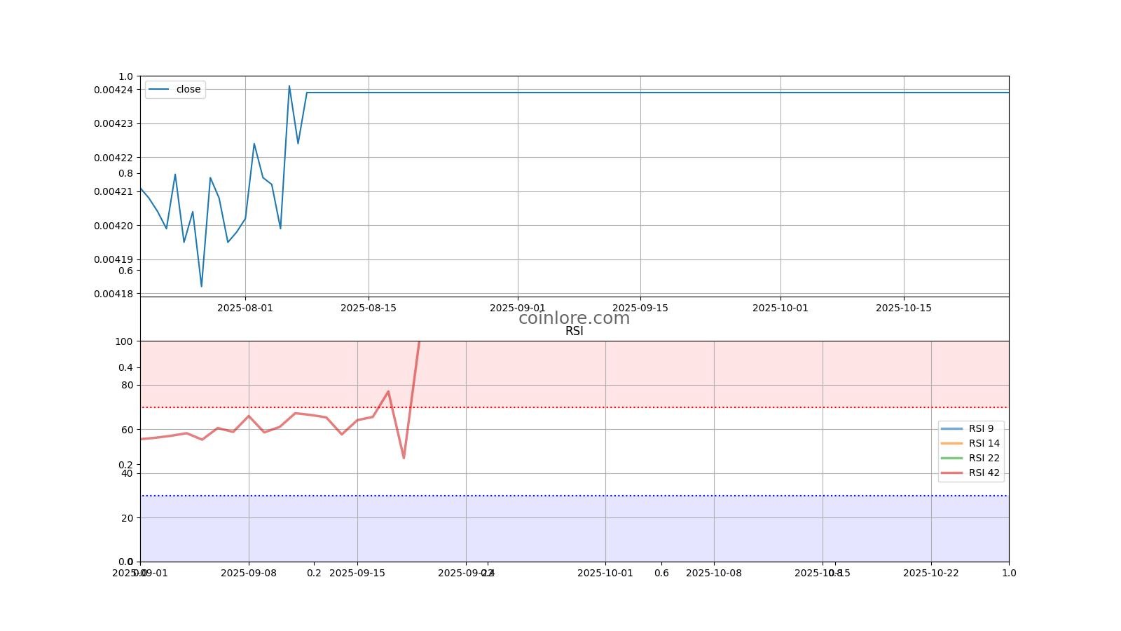 GulfCoin RSI indicator