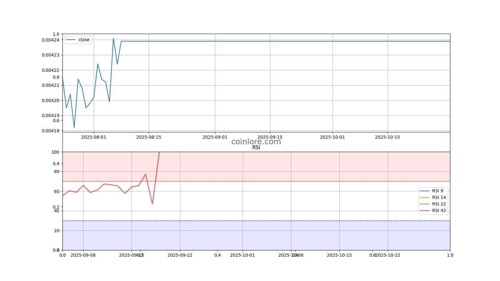 GulfCoin RSI indicator