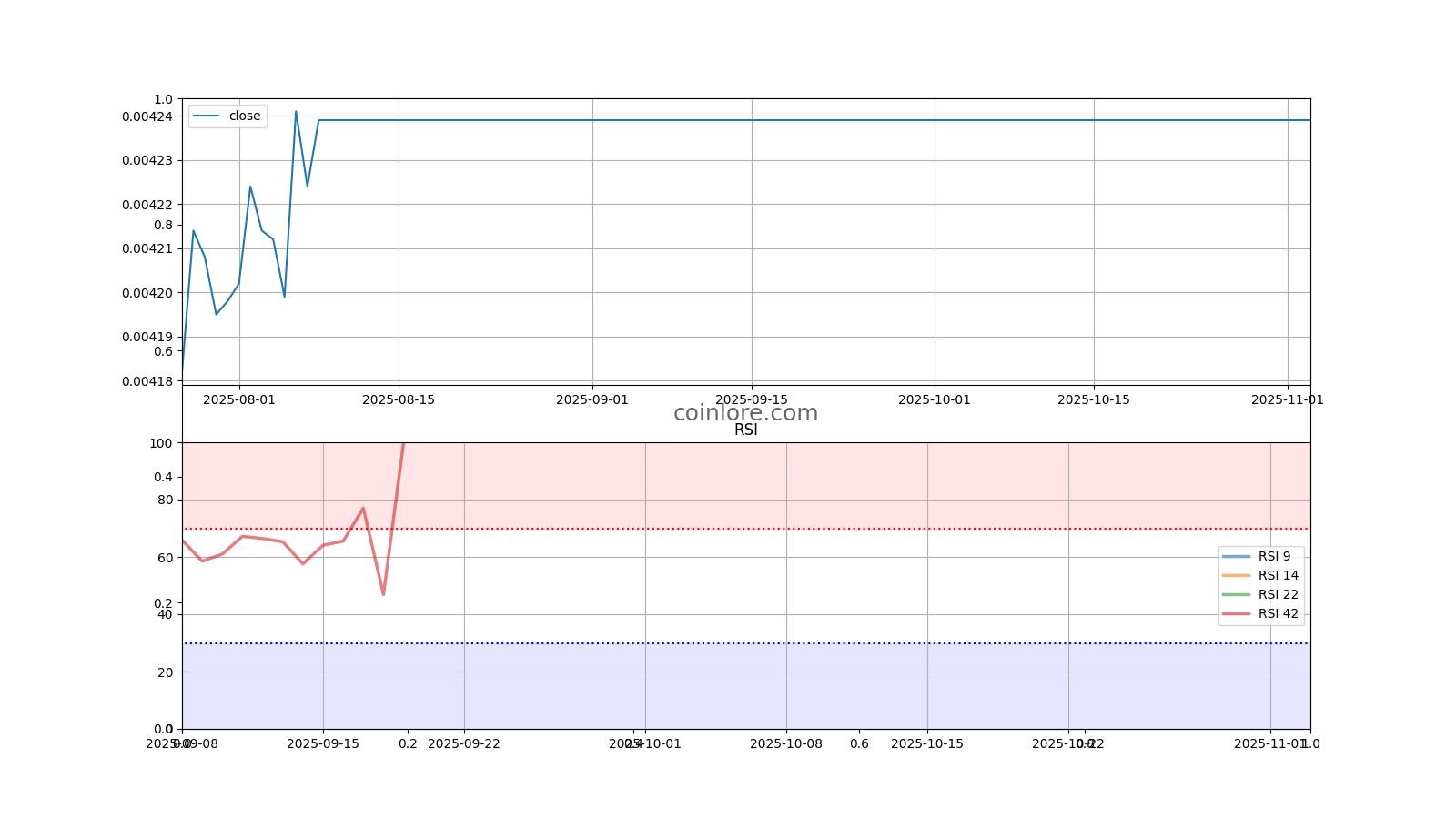 GulfCoin RSI indicator