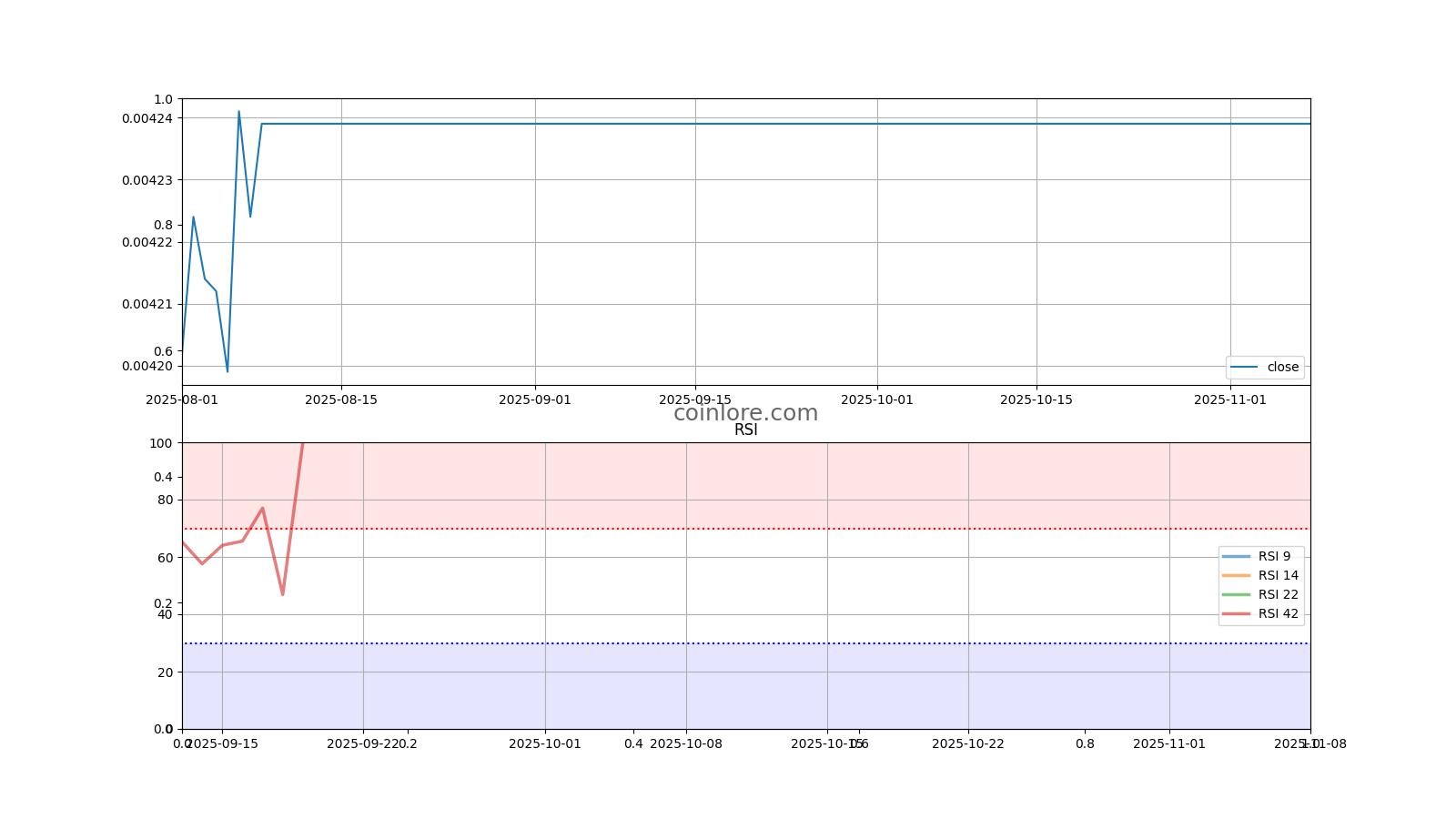 GulfCoin RSI indicator