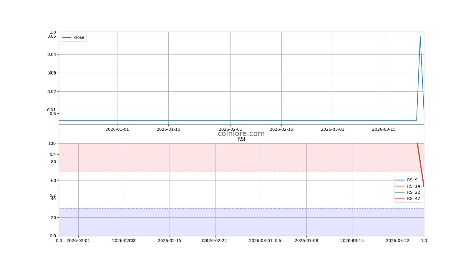 GulfCoin RSI indicator