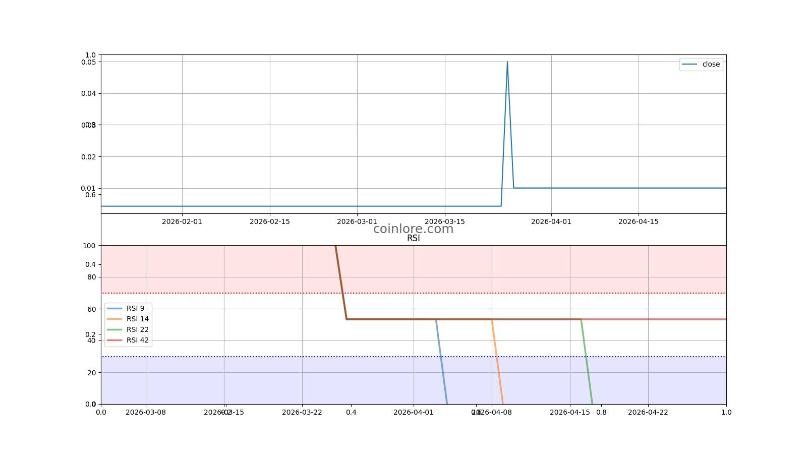 GulfCoin RSI indicator
