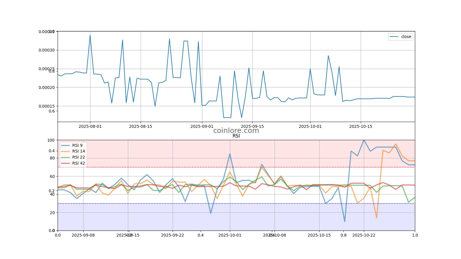 Gunstar Metaverse RSI indicator