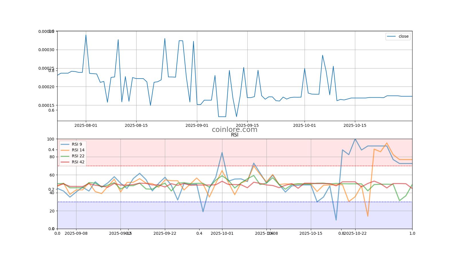 Gunstar Metaverse RSI indicator