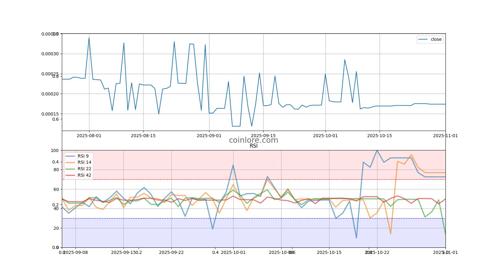 Gunstar Metaverse RSI indicator