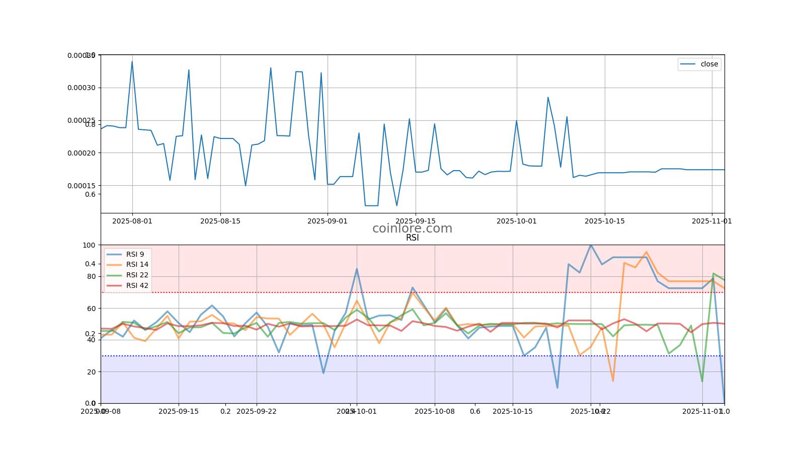 Gunstar Metaverse RSI indicator