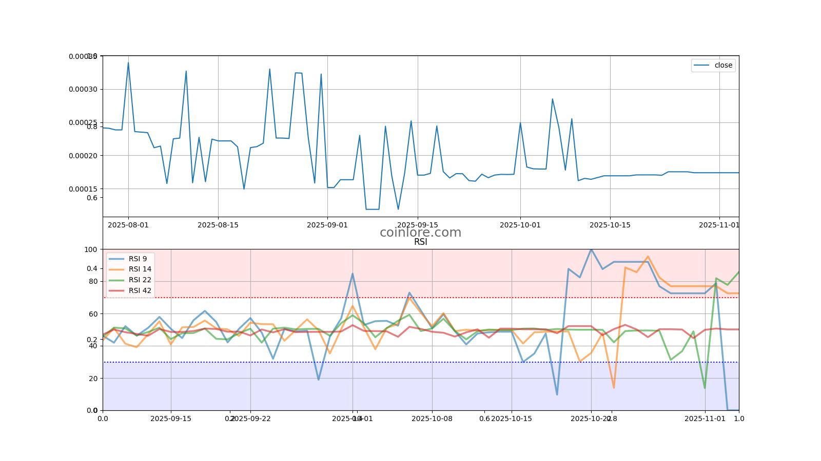 Gunstar Metaverse RSI indicator