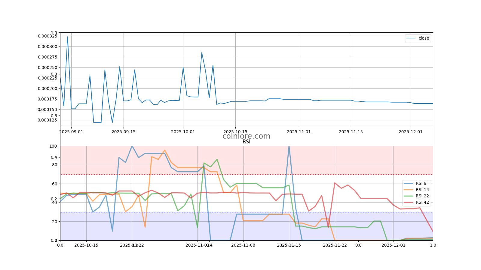 Gunstar Metaverse RSI indicator