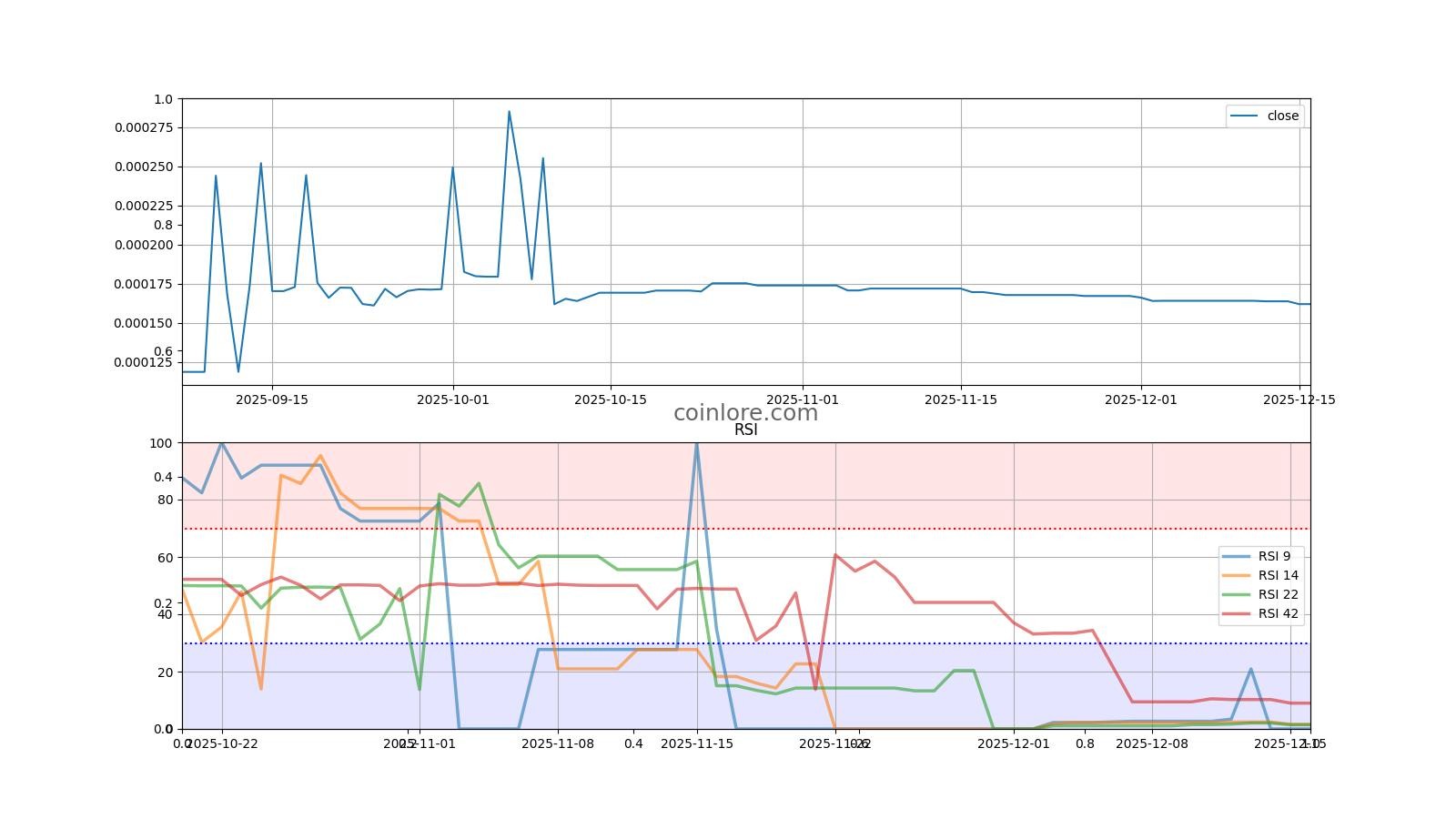 Gunstar Metaverse RSI indicator