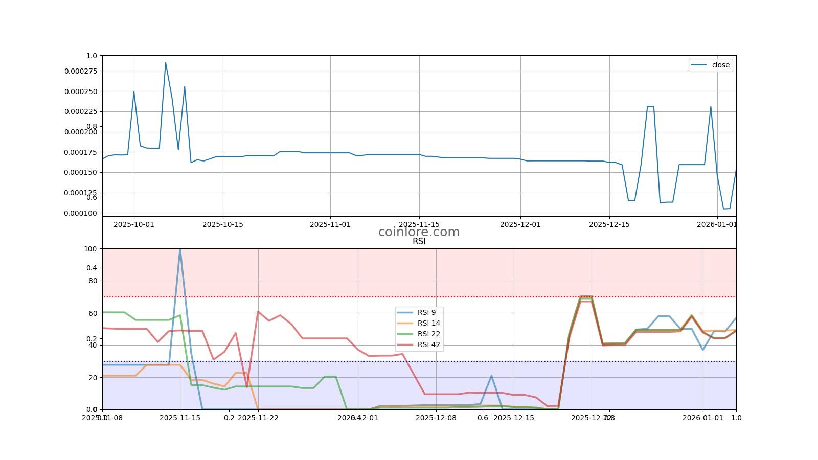 Gunstar Metaverse RSI indicator