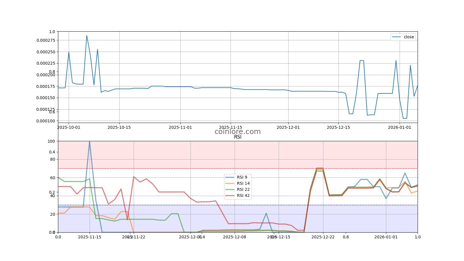 Gunstar Metaverse RSI indicator