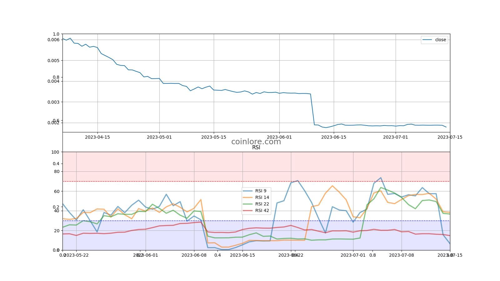 Gunstar Metaverse RSI indicator