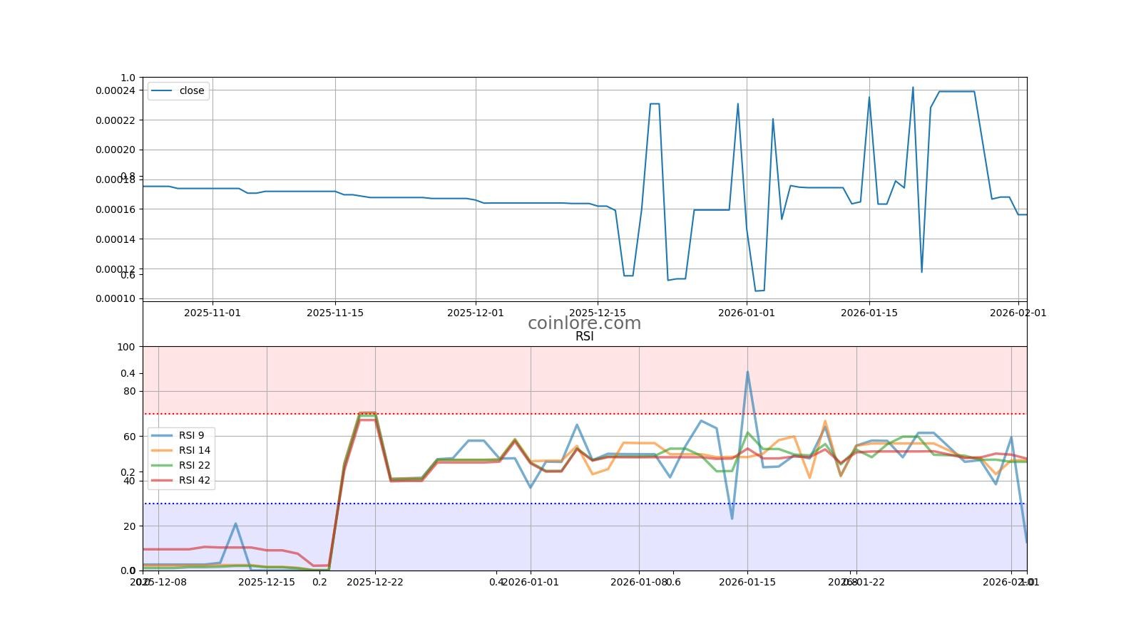 Gunstar Metaverse RSI indicator