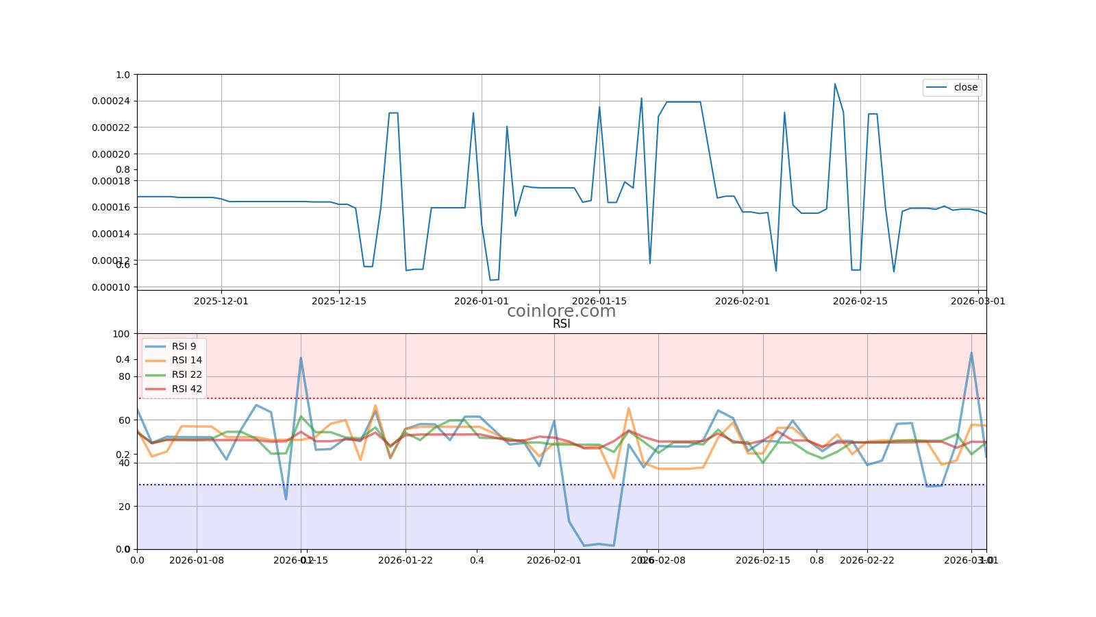 Gunstar Metaverse RSI indicator
