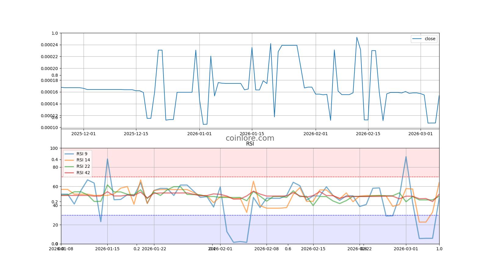 Gunstar Metaverse RSI indicator