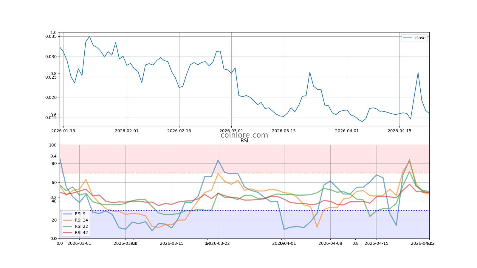 GUNZ RSI indicator