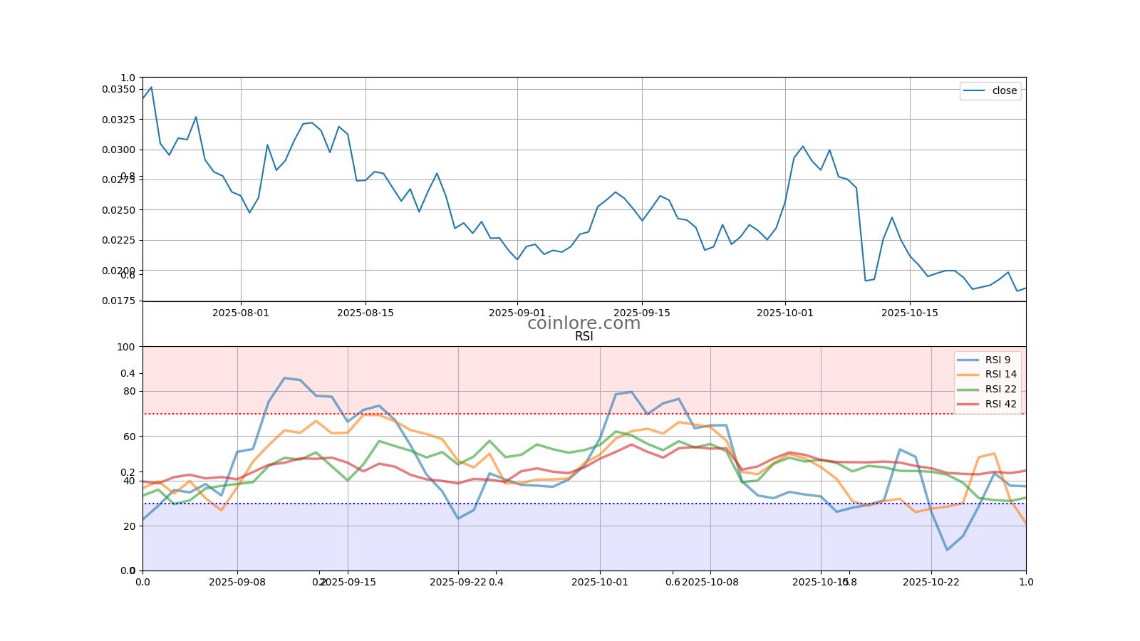GUNZ RSI indicator