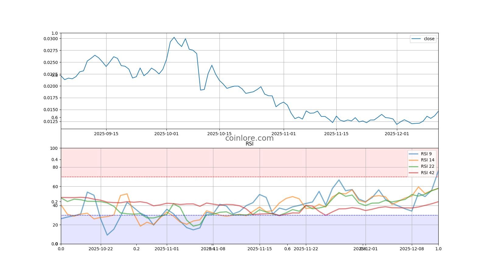 GUNZ RSI indicator