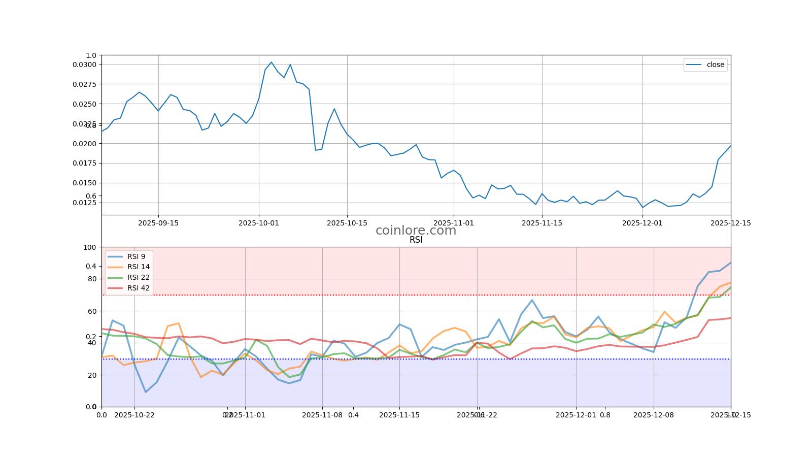 GUNZ RSI indicator