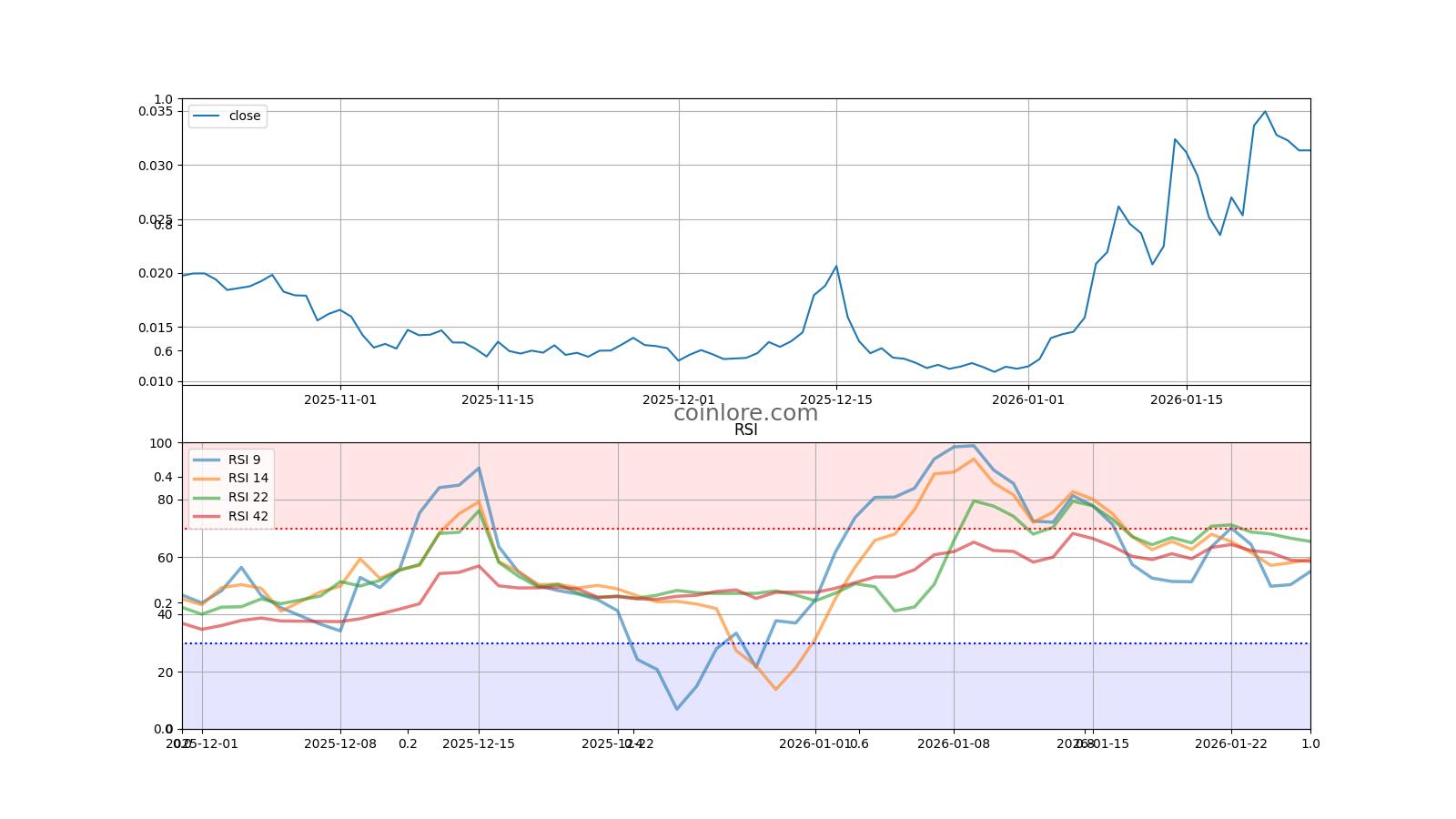GUNZ RSI indicator