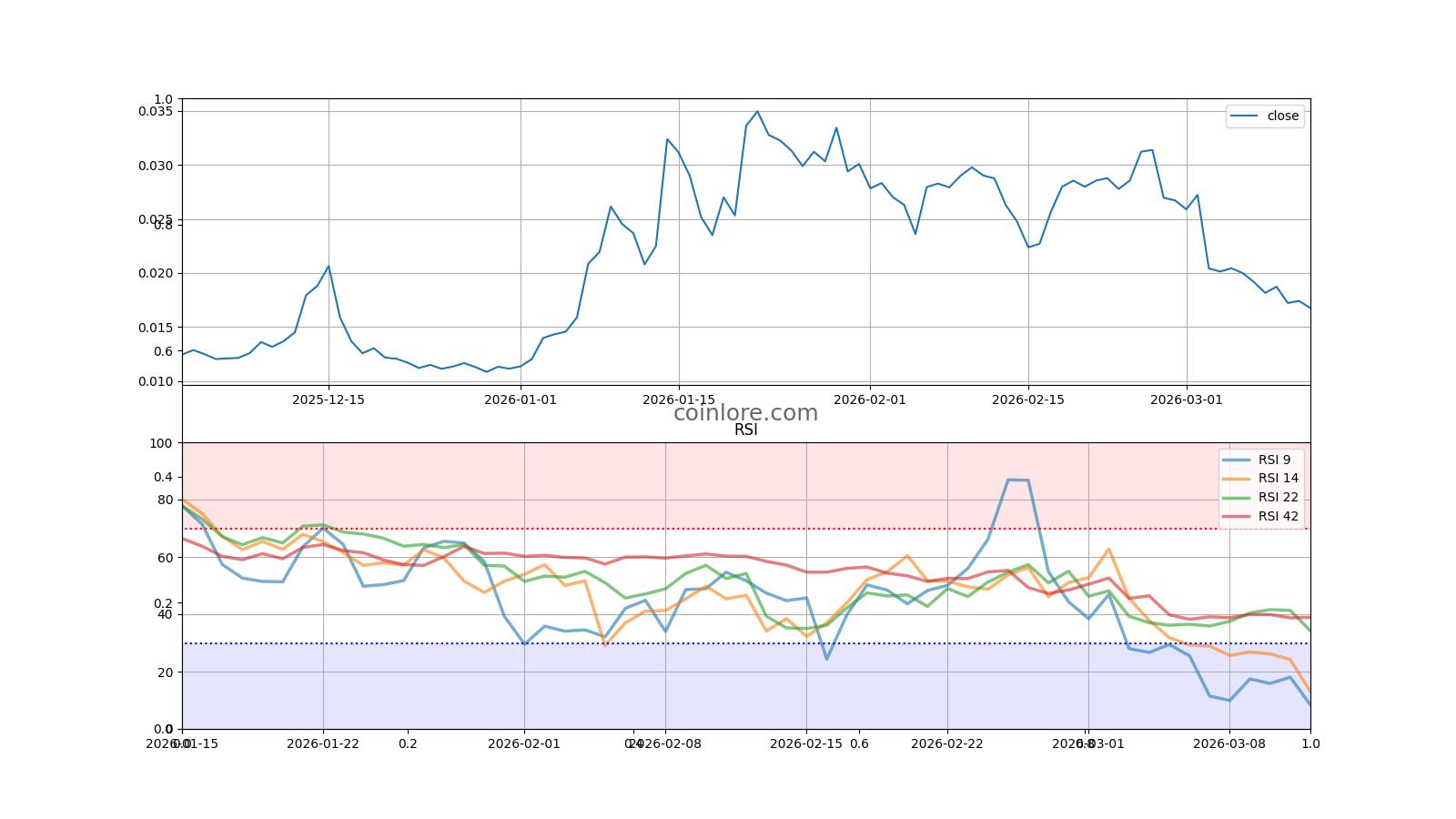 GUNZ RSI indicator
