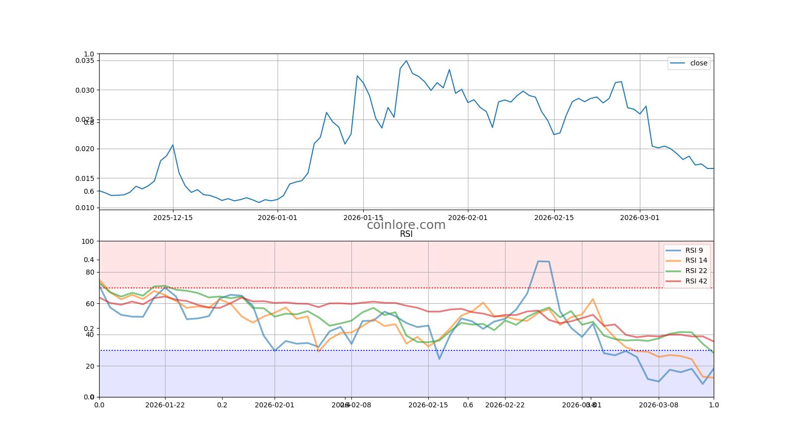 GUNZ RSI indicator