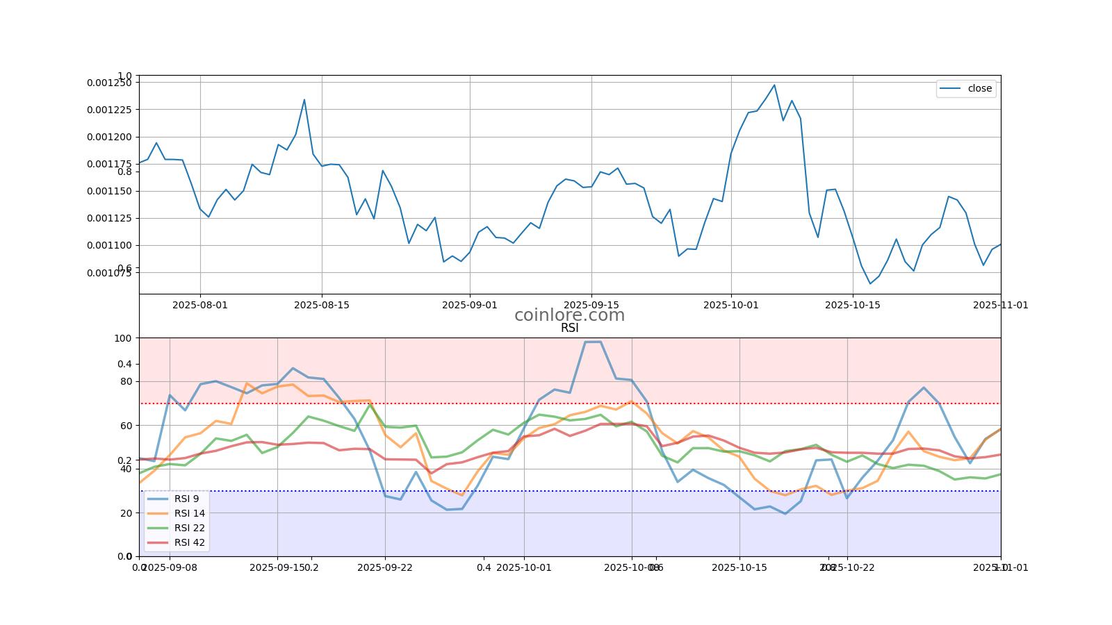 Matchpool RSI indicator