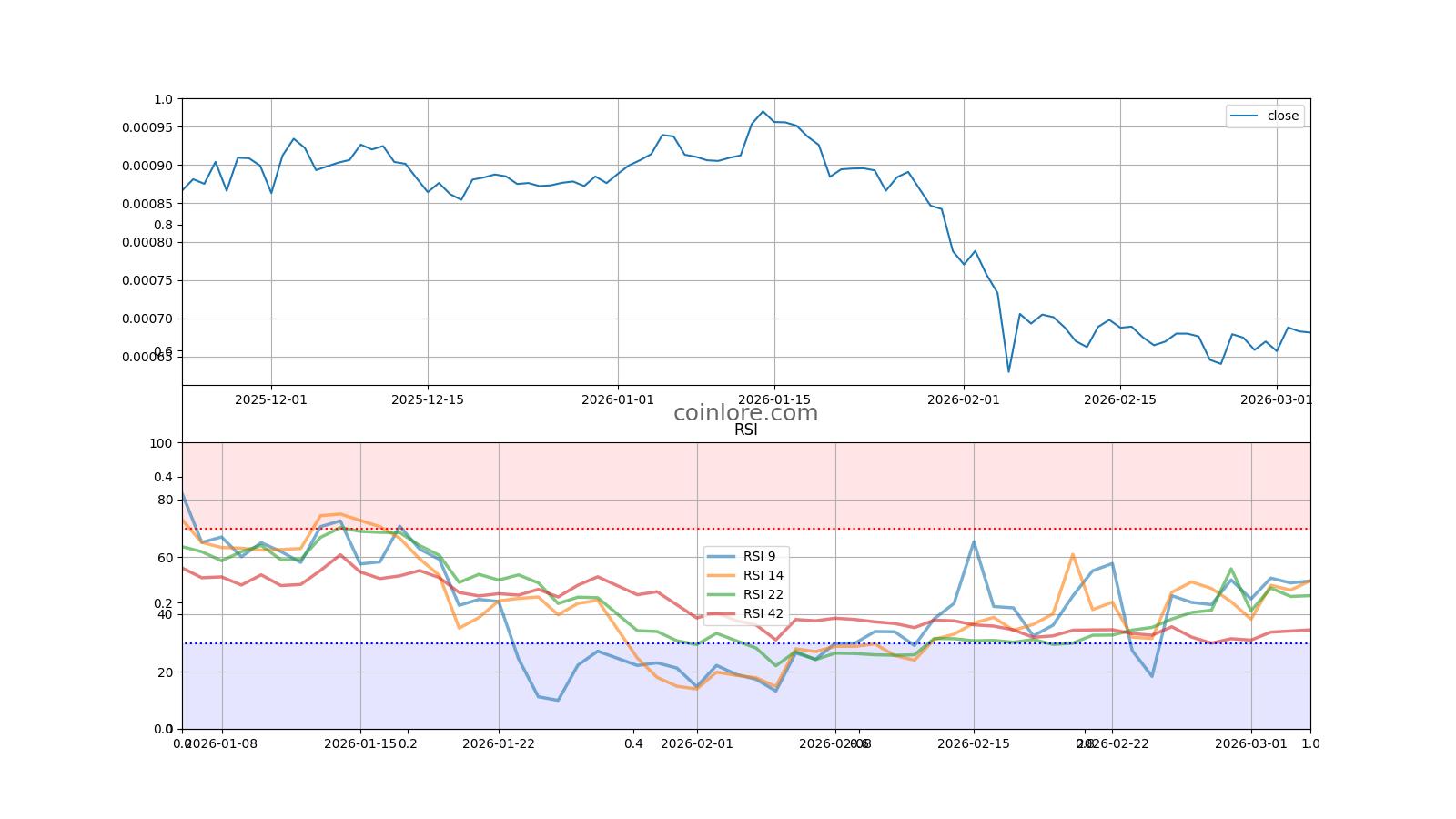 Matchpool RSI indicator