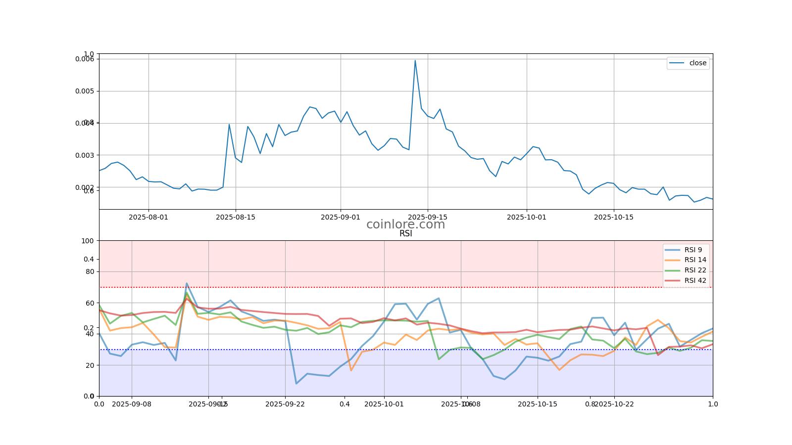 GYAT Coin RSI indicator