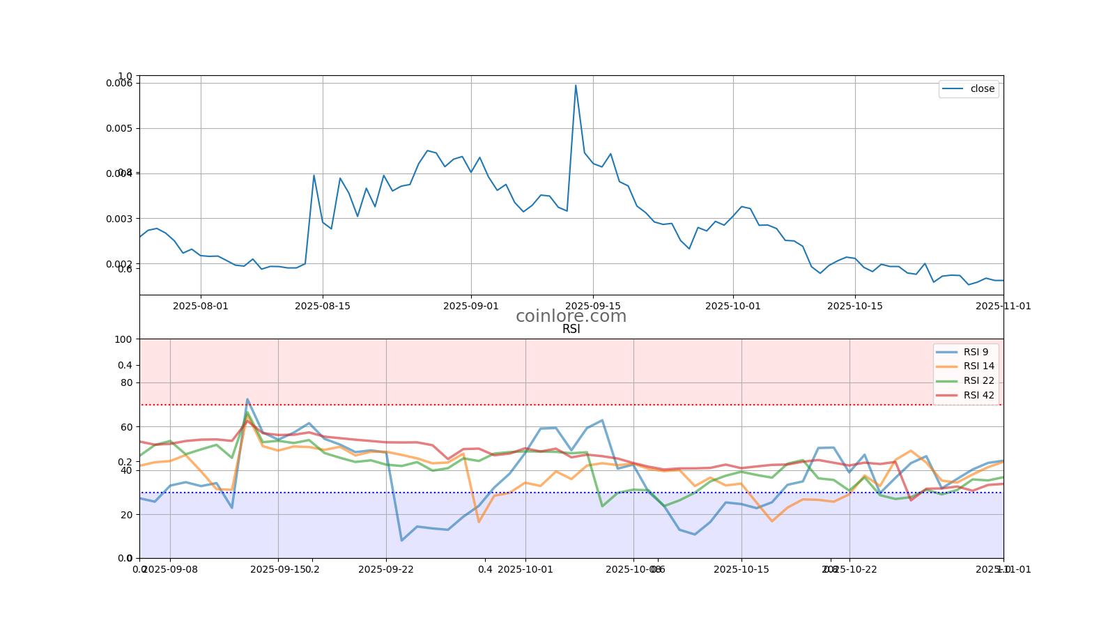 GYAT Coin RSI indicator