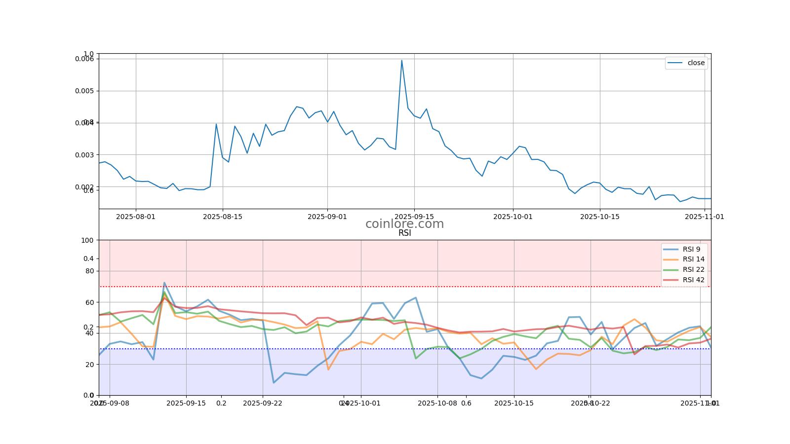 GYAT Coin RSI indicator