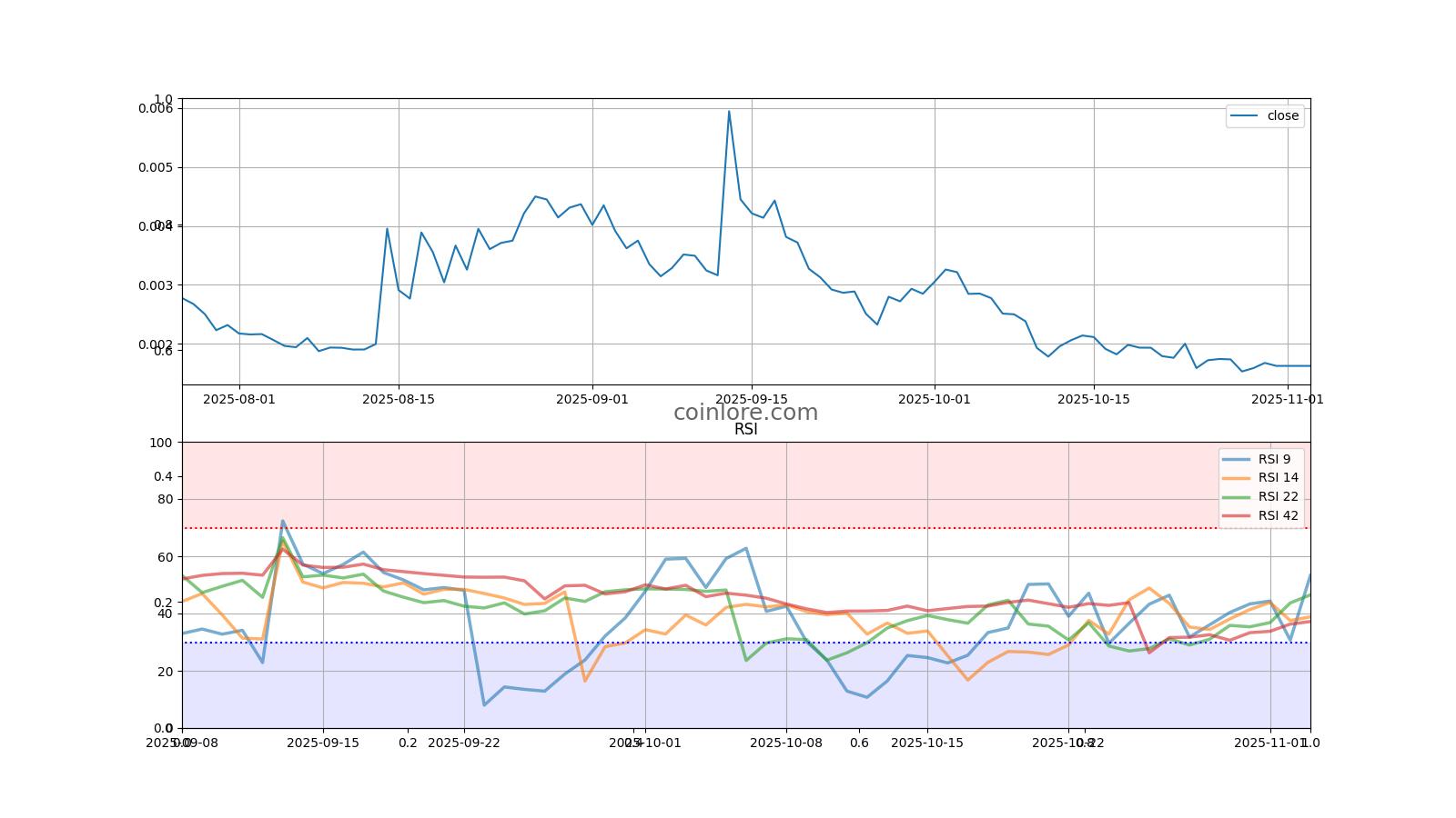 GYAT Coin RSI indicator