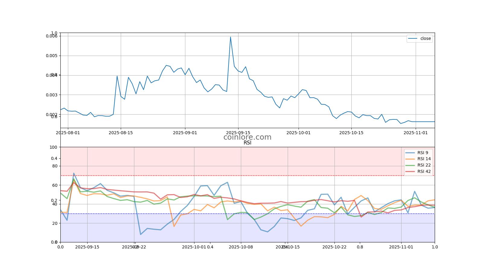 GYAT Coin RSI indicator