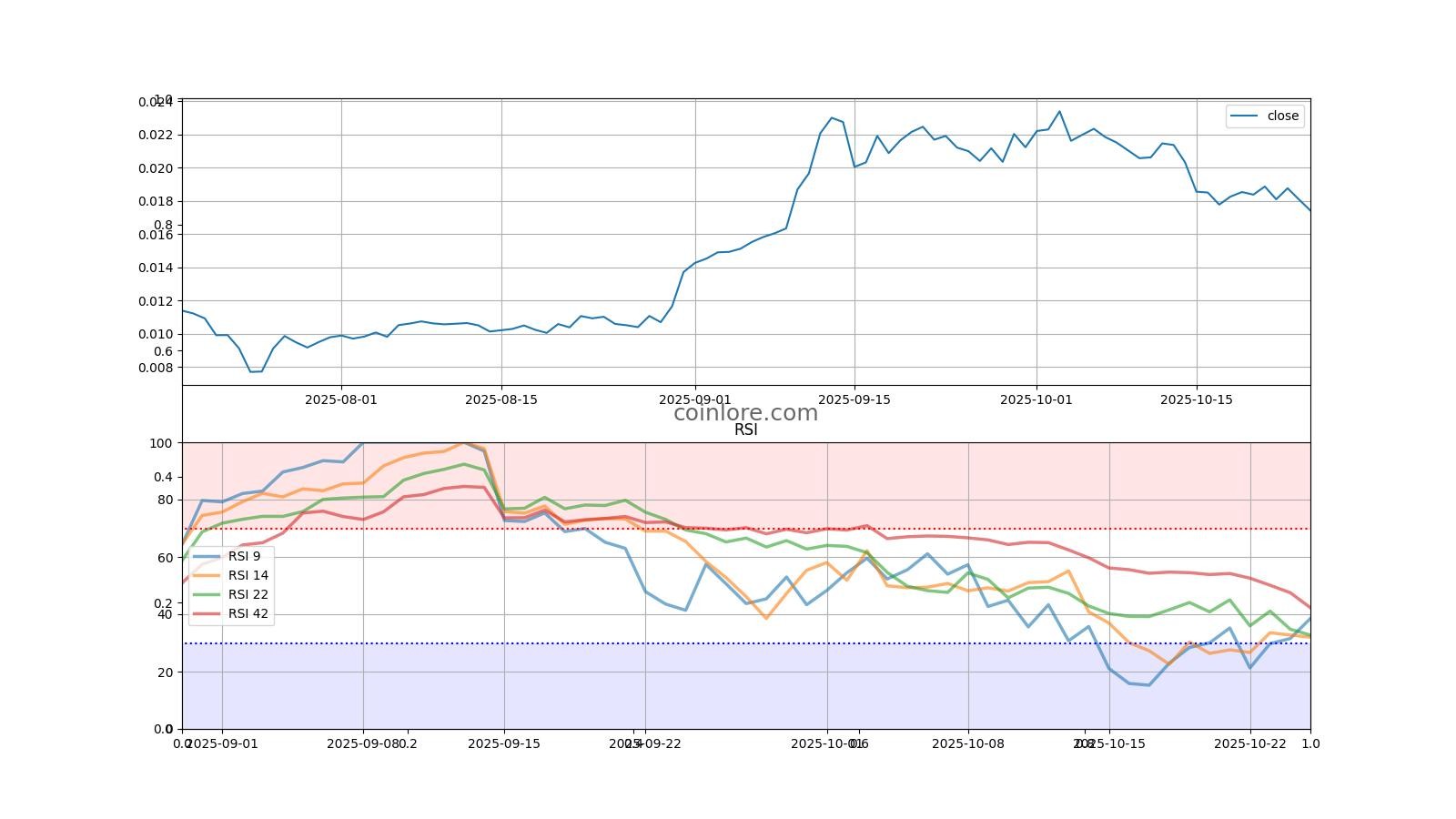 Gym Network RSI indicator