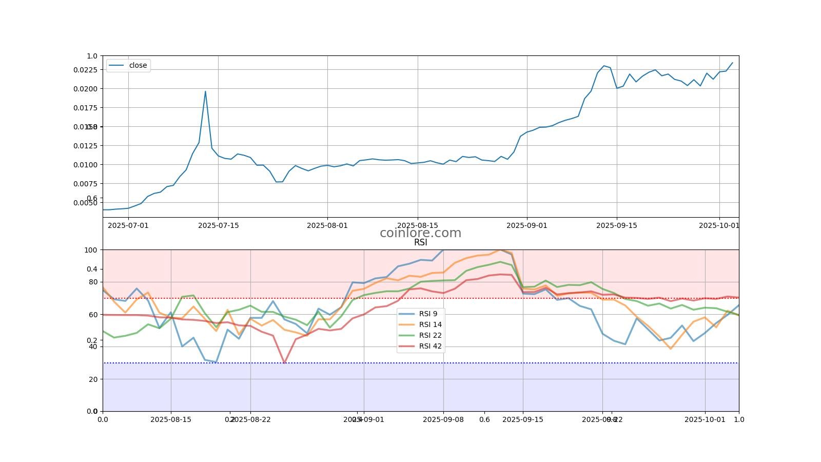 Gym Network RSI indicator